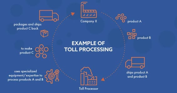 Blog | Custom Processing Services | Toll Processing