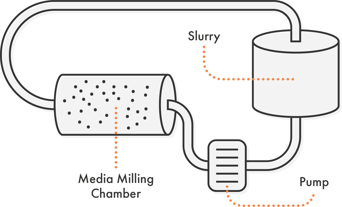 Nanomilling: Where Small Particles Make a Big Impact
